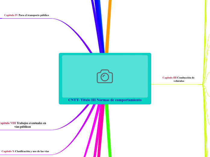 CNTT- Título III Normas de comportamiento - Mind Map
